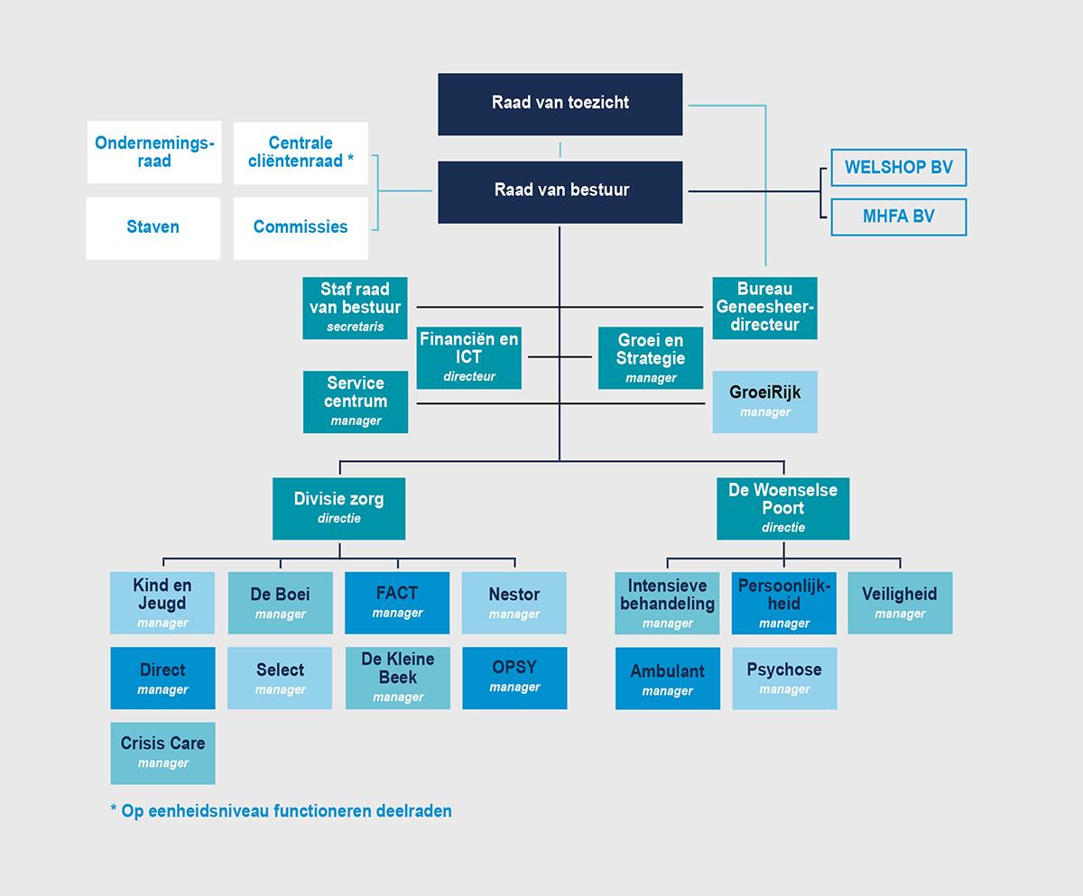 Organogram | GGzE